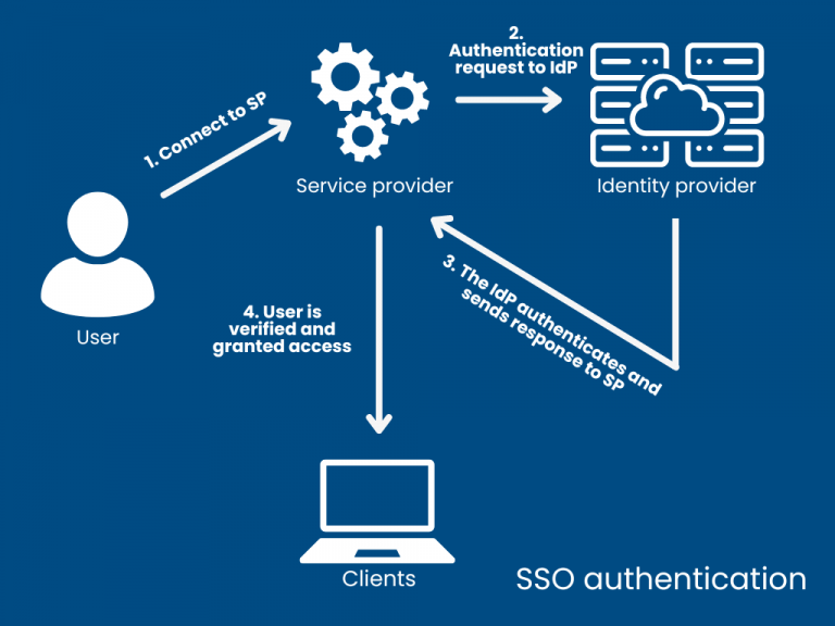 Are ADFS and SSO the Same? Penta's Guide - Penta Consulting