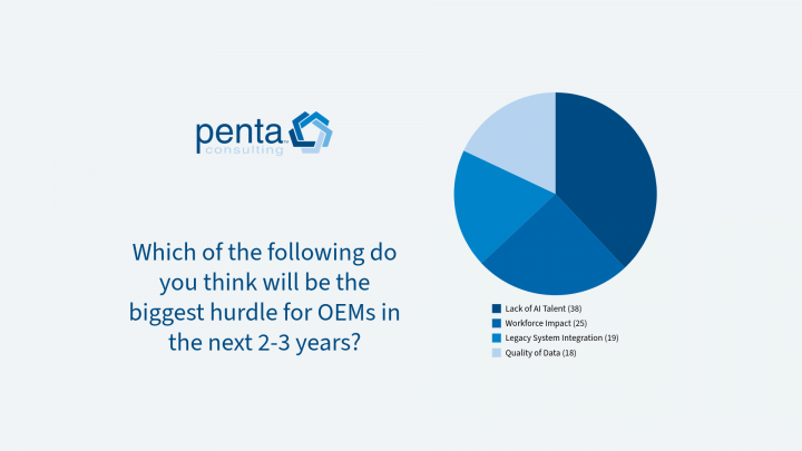 The Biggest AI Hurdle Facing OEMs Today - Penta Consulting